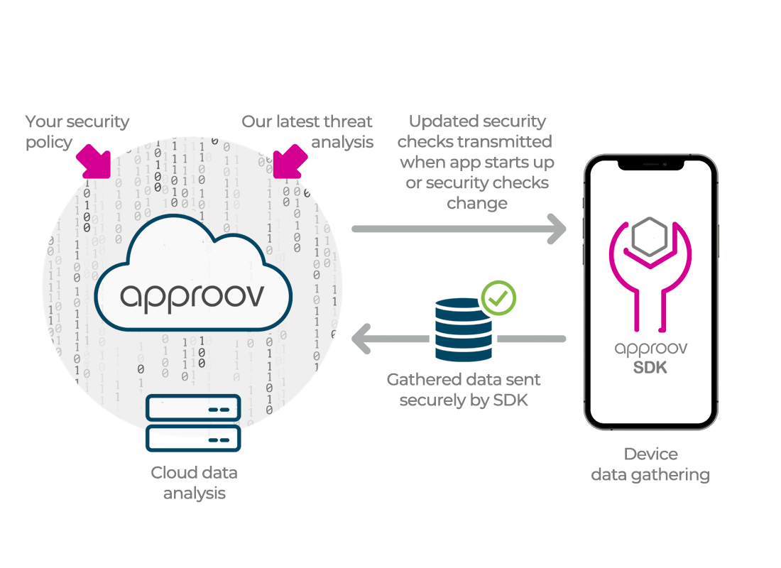 The OWASP MASVS checklist is a key mobile app security guide