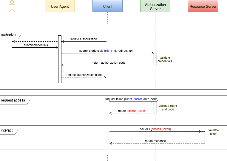 Strengthening OAuth2 for Mobile